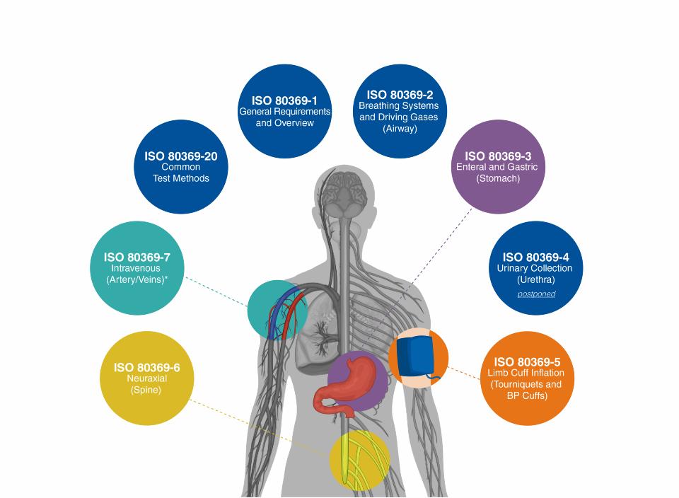 ISO-80369 I Small Bore Connectors